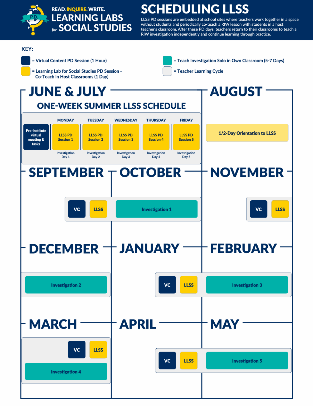 Implementing LLSS – Read.Inquire.Write